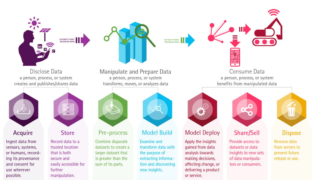 Responsible AI vs Data Ethics vs Responsible Innovation – Ethics of Data