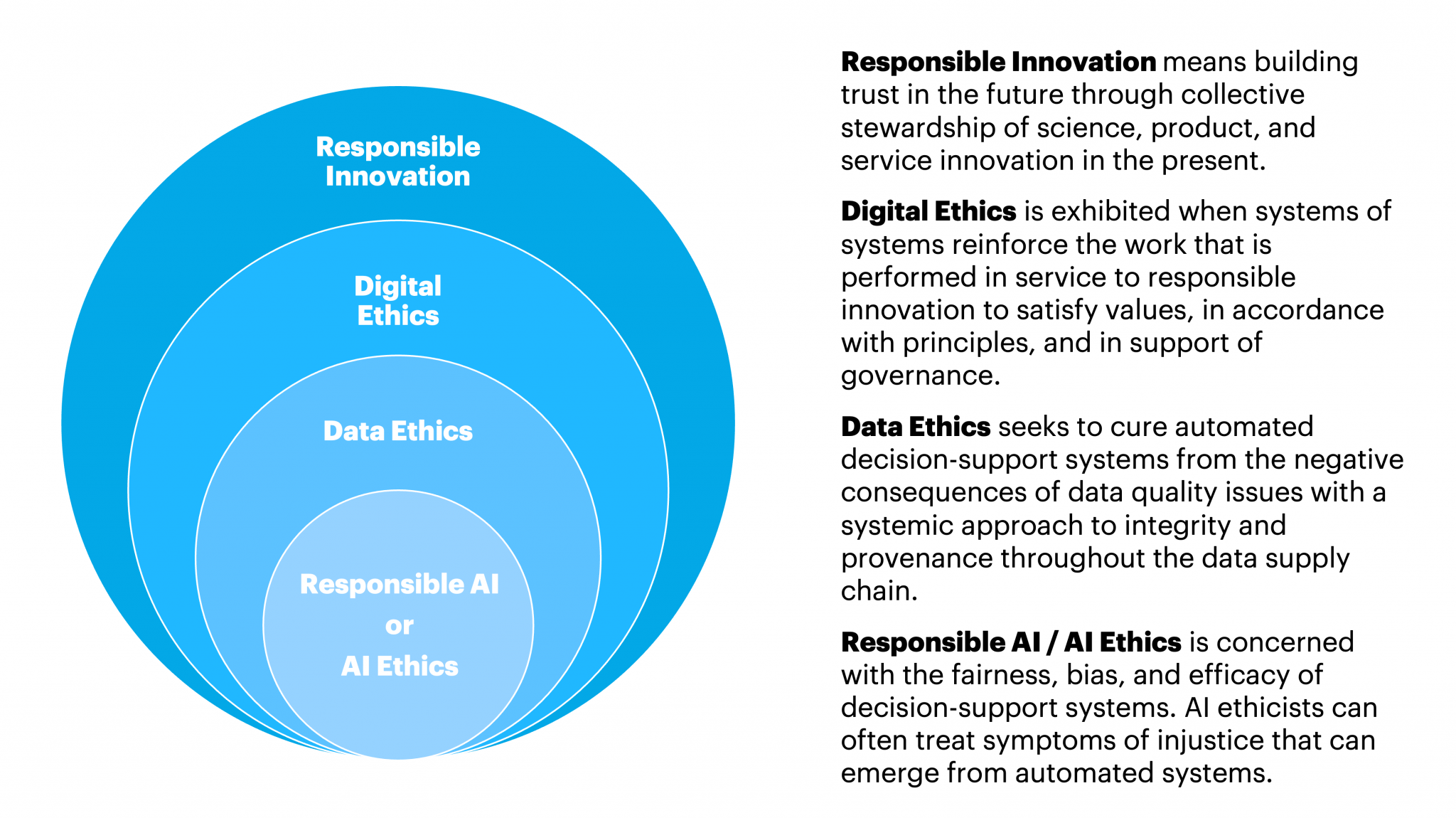 Responsible AI vs Data Ethics vs Responsible Innovation – Ethics of Data